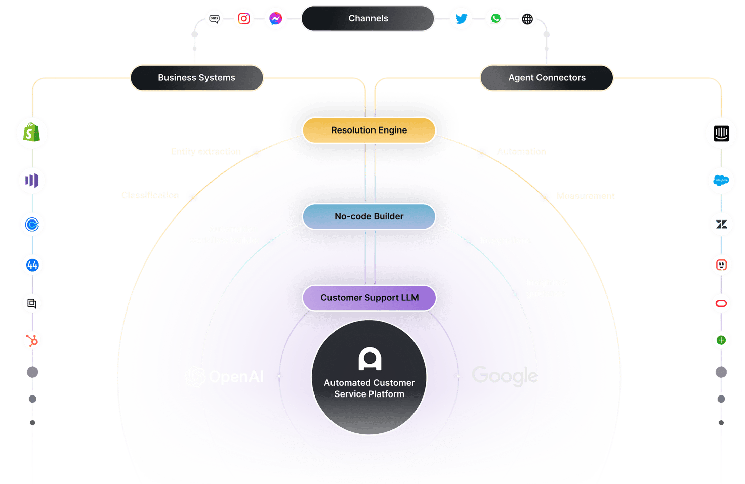 Build Customer Service Automation | Ada