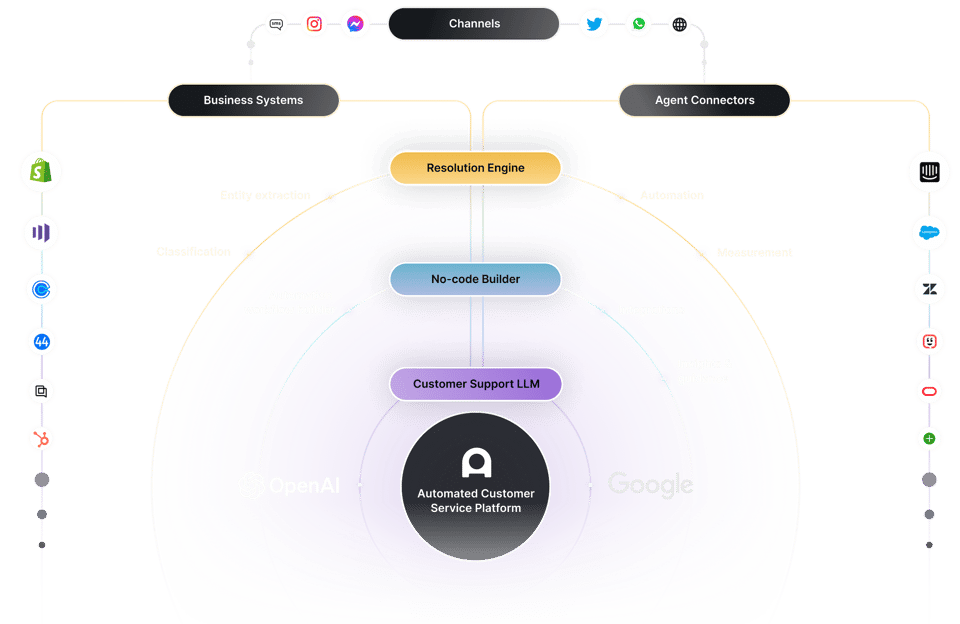 Build Customer Service Automation | Ada